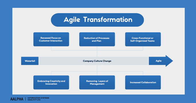 Agile Transformation Journey 2025 : Aalpha