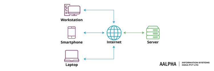 Client Server Architecture: Key Components, Types, Benefits