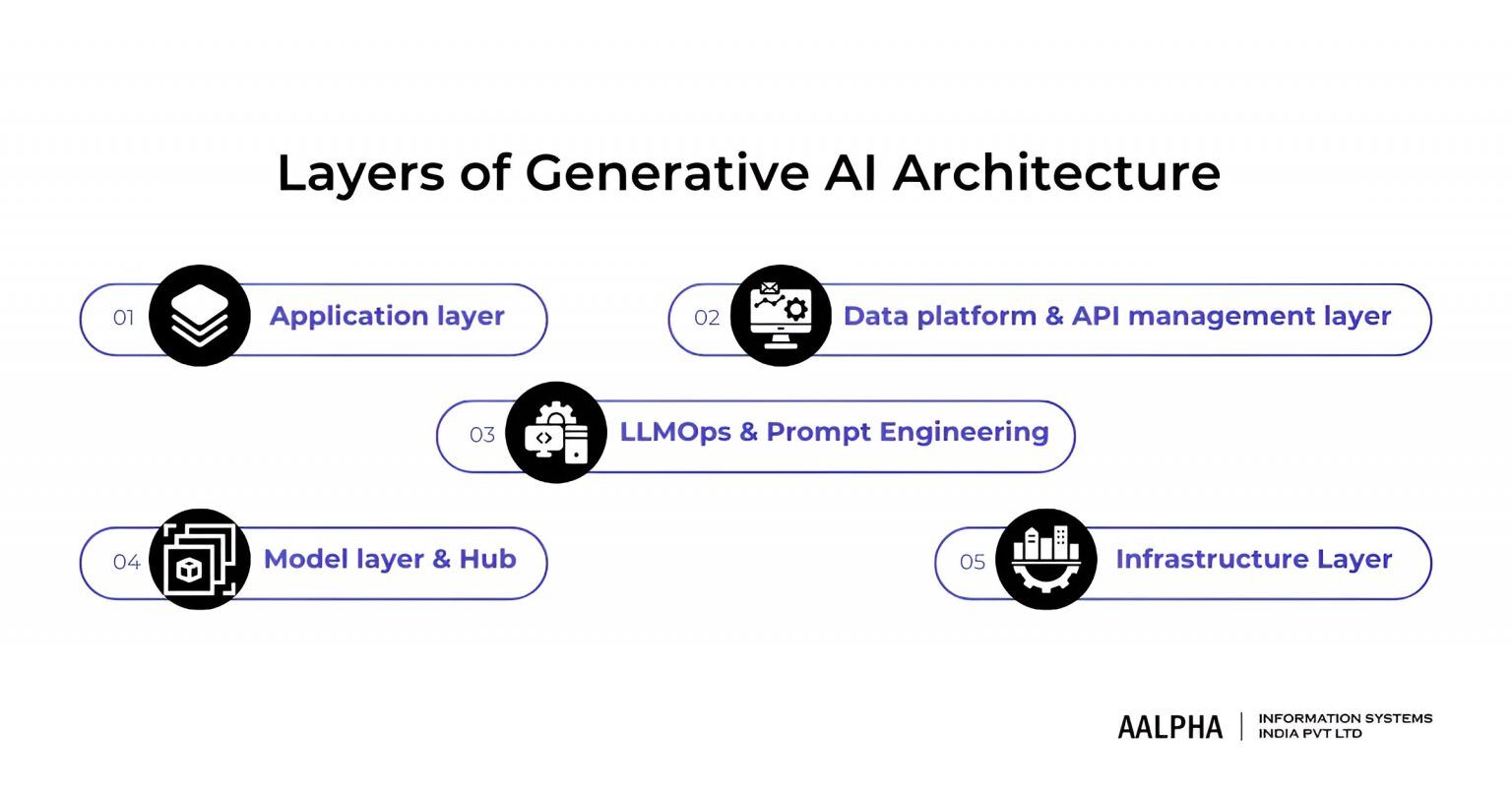 Generative AI Architecture, Models & Layers - 2025 : Aalpha