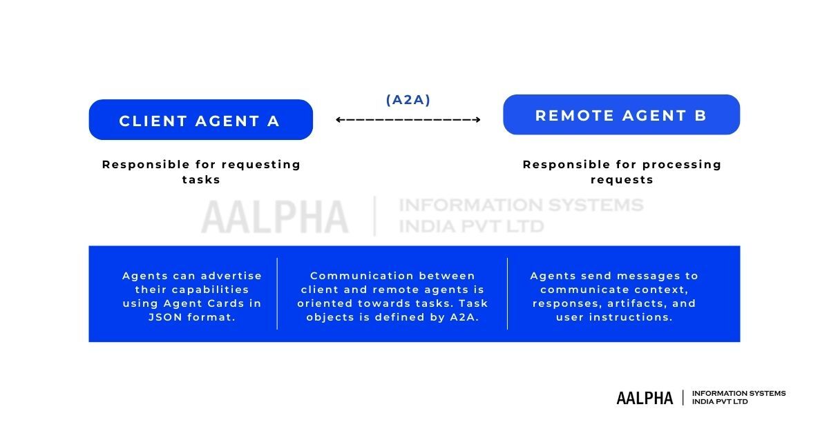A2A vs. MCP Comparison for AI Agents : Aalpha