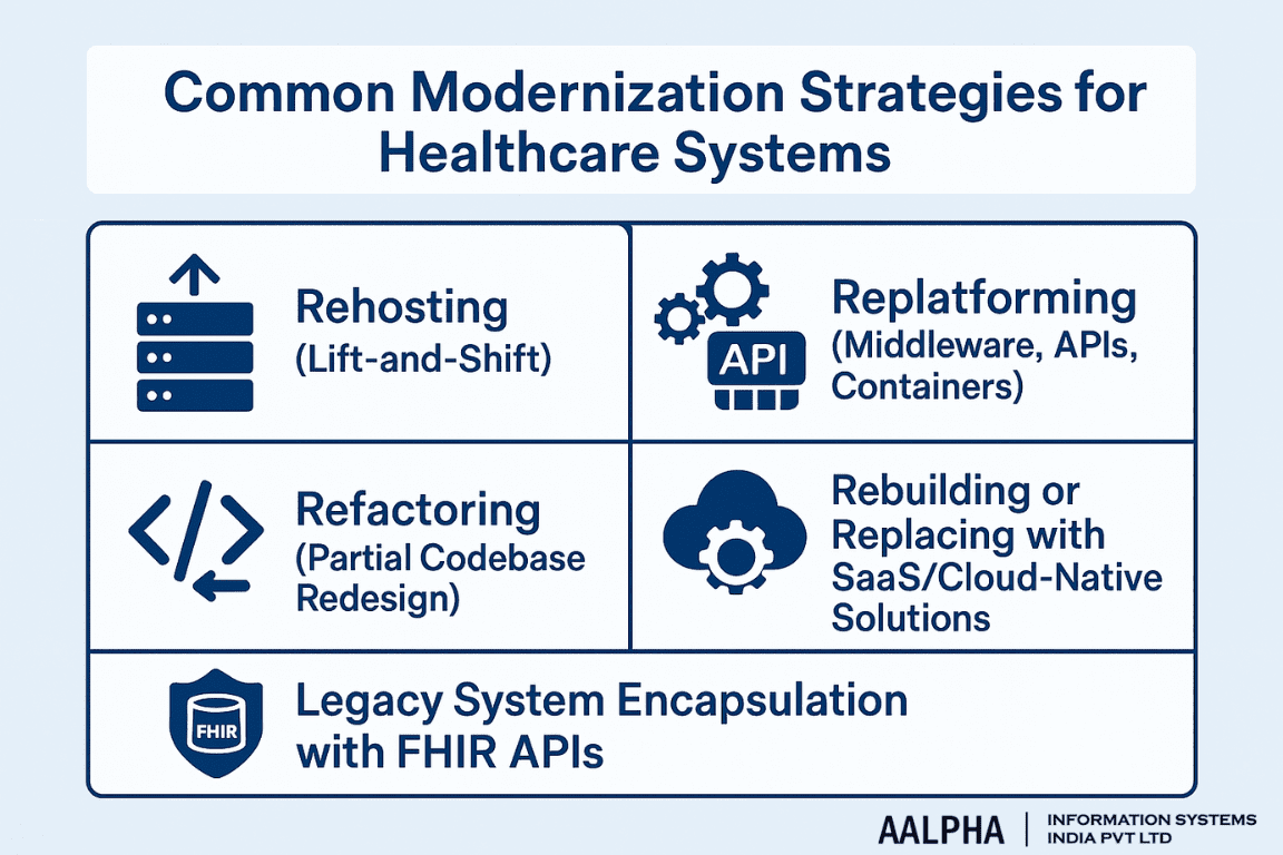 Modernizing Legacy Systems in Healthcare - Guide - 2025 : Aalpha