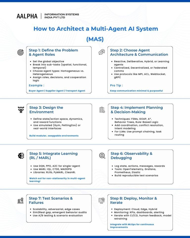 How to Build a Multi-Agent AI System : In-Depth Guide : Aalpha
