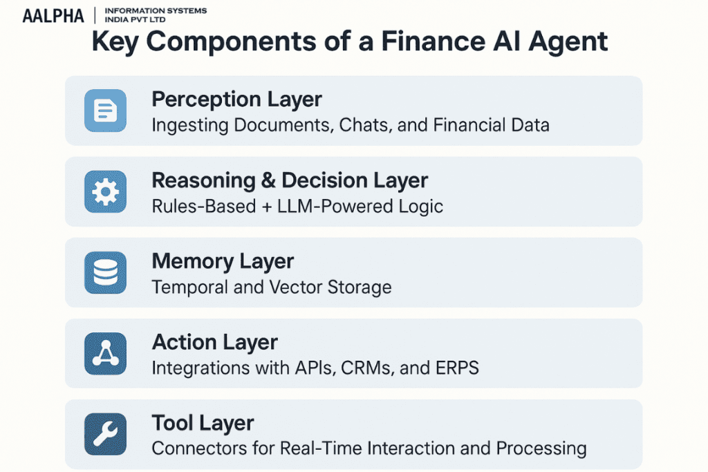How to Build a Finance AI Agent - Step-by-Step Process : Aalpha