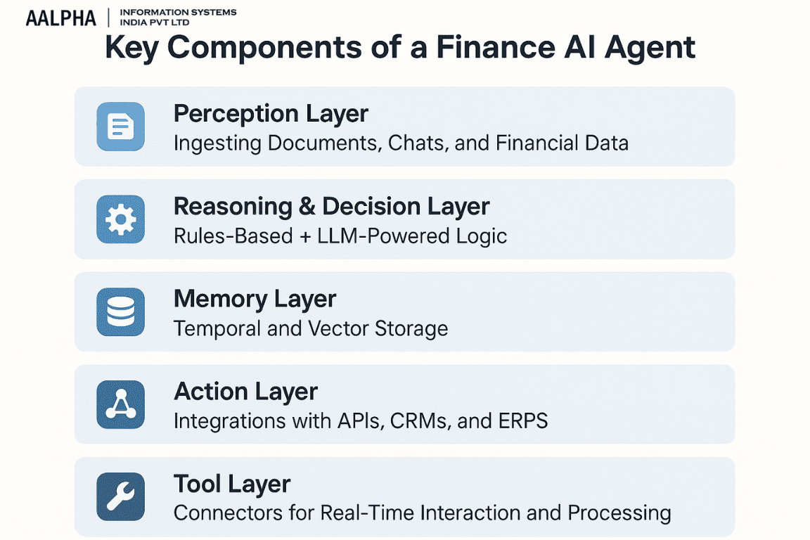 How to Build a Finance AI Agent - Step-by-Step Process : Aalpha