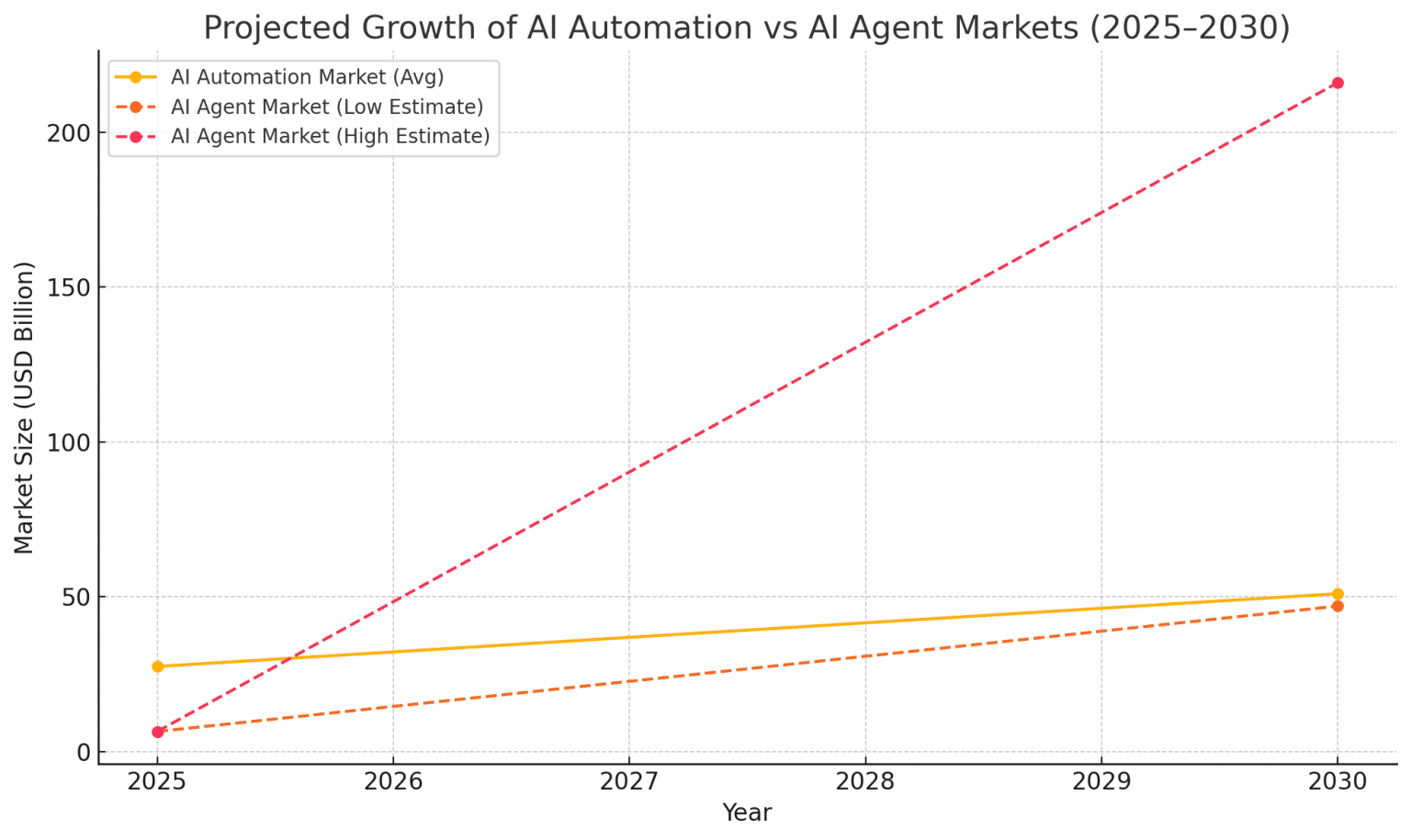 AI Automation vs AI Agents: Differences - 2025 : Aalpha