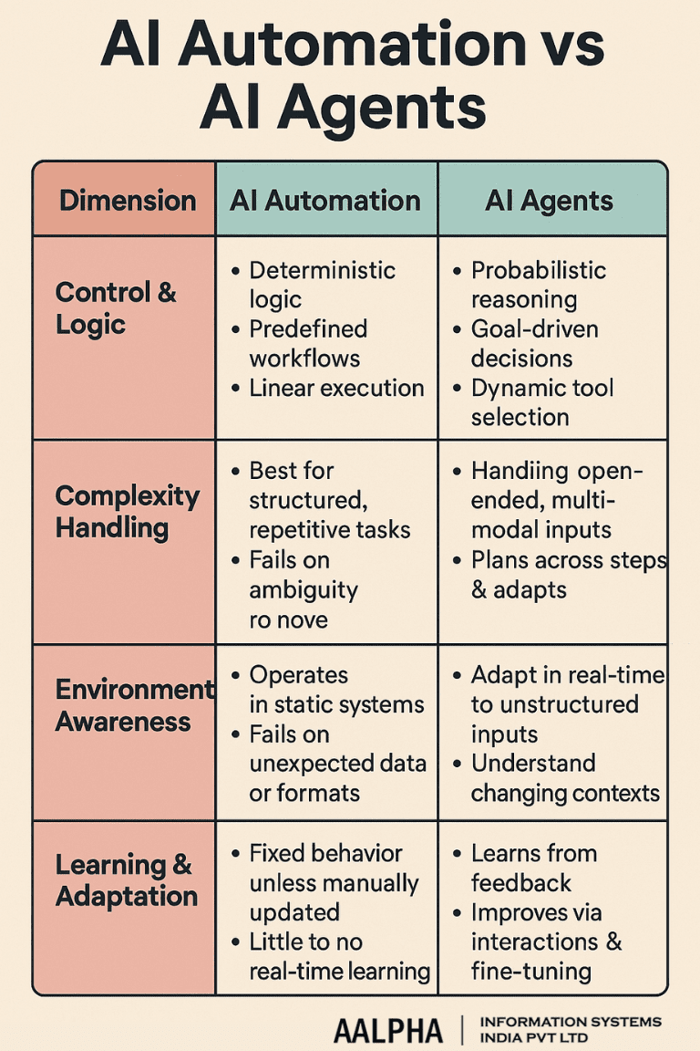 AI Automation vs AI Agents: Differences - 2025 : Aalpha