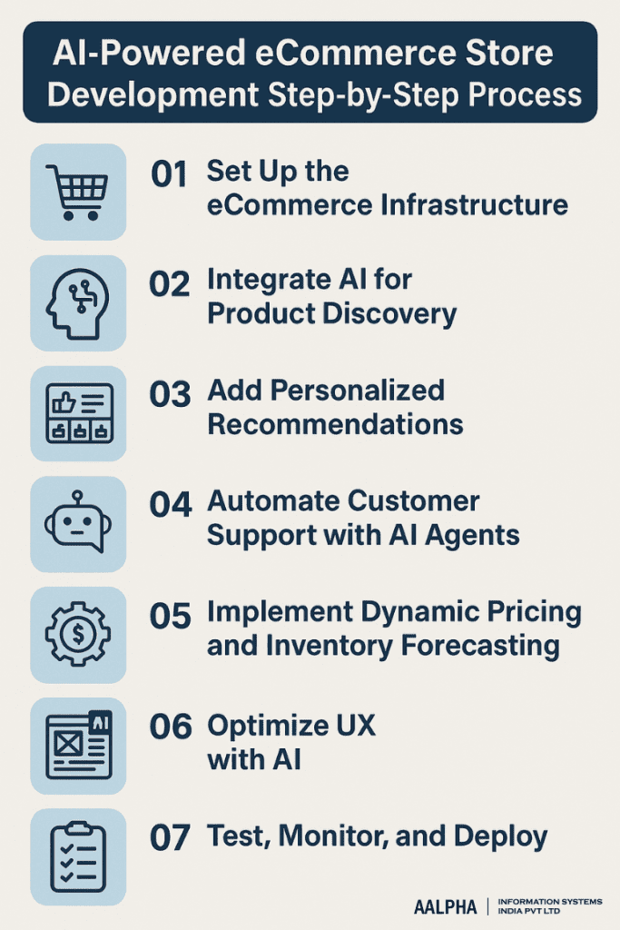 How to Build an AI-Powered eCommerce Store: Step-by-Step Guide