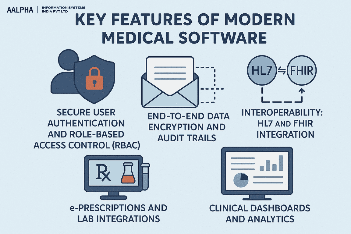Medical Software Development, Features, Costs & Process